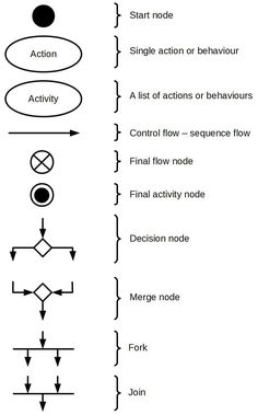 28 UML: activity diagram ideas | activity diagram, diagram, activities 28 UML: activity diagram ideas | activity diagram, diagram, activities