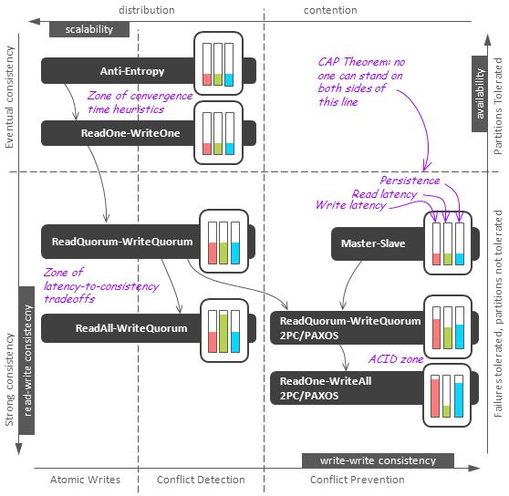 Distributed Algorithms In Nosql Databases Algorithm Resource Management Mathematics