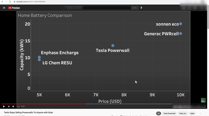 Solar For The Home Compared From Ben Sullins An Expert In Green Tech On Youtube Amazing Must