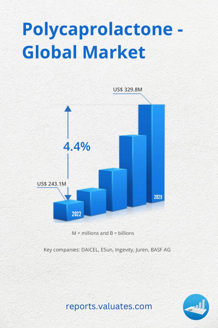 Polycaprolactone - Global Market Polycaprolactone - Global Market