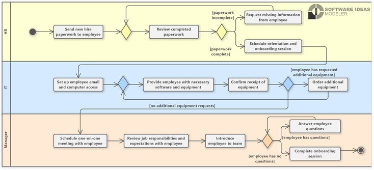 Employee Onboarding Workflow (UML Activity Diagram) | Employee ... Employee Onboarding Workflow (UML Activity Diagram) | Employee ...