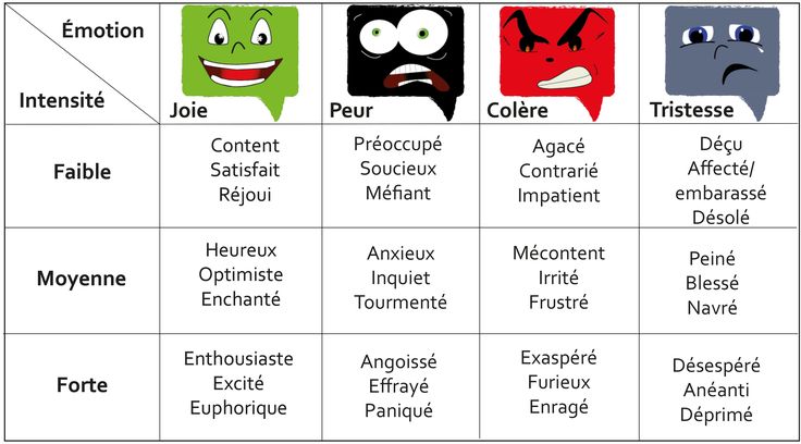 Les émotions Émotions Les émotions Émotions De Base