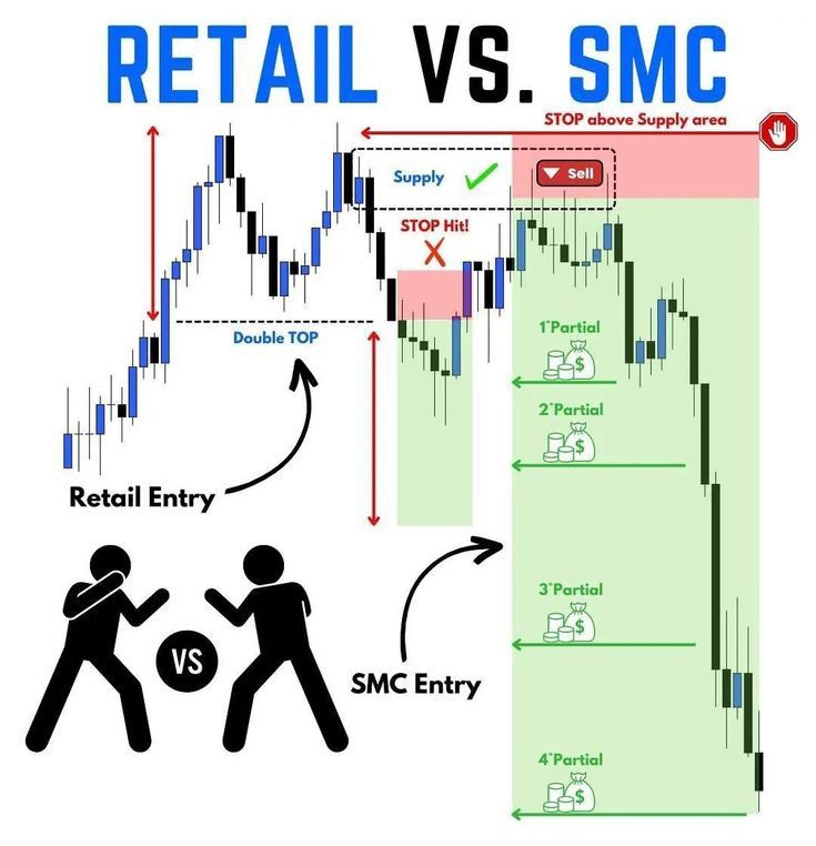 Follow Visit Love This Pin Forex Ict Retail Vs Smc Money