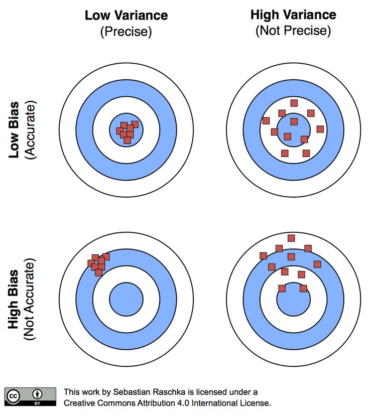 Model Evaluation Model Selection And Algorithm Selection In Machine Learning Machine