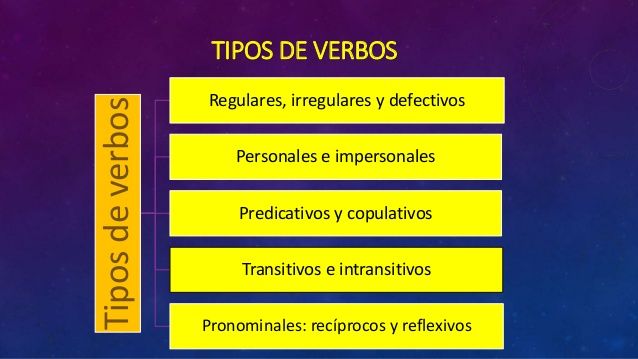 El Verbo Definición Uso Vídeos Ejemplares Cuadro Comparativo