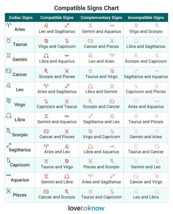 Compatible Signs Explained Find Your Zodiac Love Match Lovetoknow