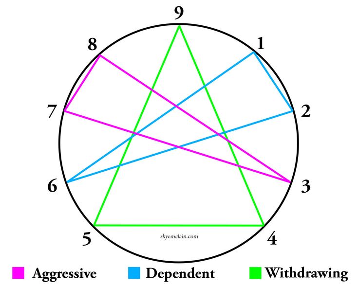 How To Find Your Enneagram Number Without Taking A Test Enneagram Finding Yourself Type 4