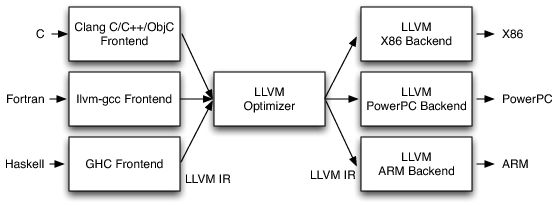 The Architecture Of Open Source Applications Llvm Coding Design Swift