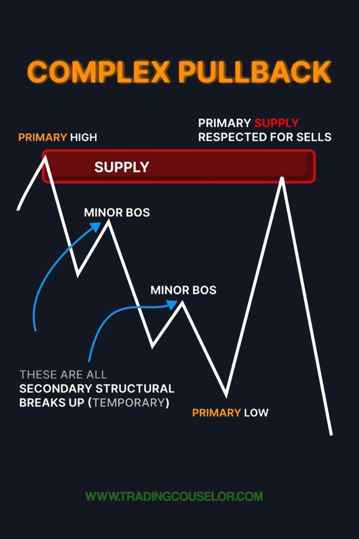 Complex Pullback in Technical Analysis Complex Pullback in Technical Analysis
