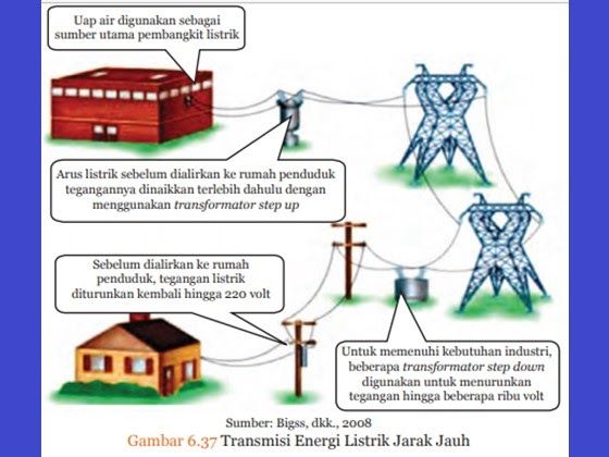 Bagaimana proses transmisi energi listrik dan apa saja yang dibutuhkan ... Bagaimana proses transmisi energi listrik dan apa saja yang dibutuhkan ...