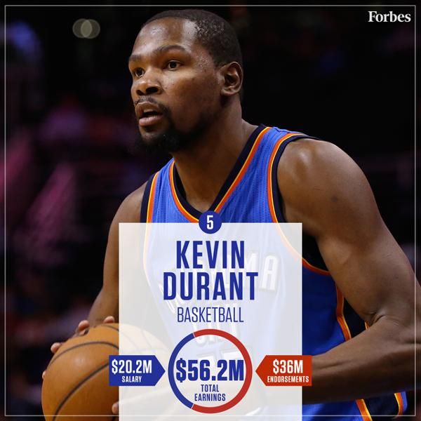 5 Kevin Durant In Photos The Top 25 Highest Paid Athletes