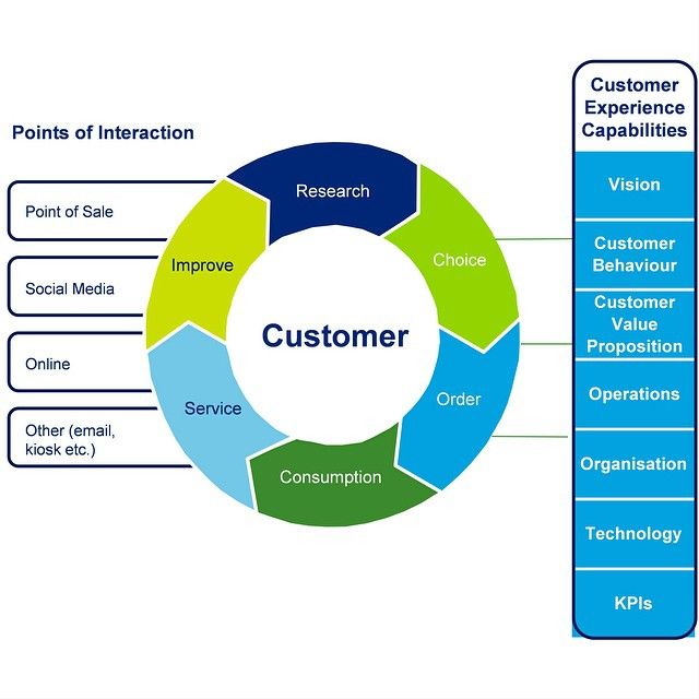 User Experience And Customer Experience Whats The Difference Customer Experience Design