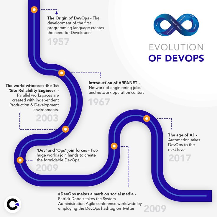 Evolution Of Devops Devops Devopsengineer Devopscommunity Github Evolutionofdevops 4912