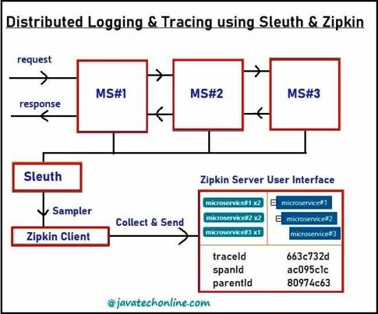 Implementing Distributed Logging & Tracing with Sleuth & Zipkin Implementing Distributed Logging & Tracing with Sleuth & Zipkin