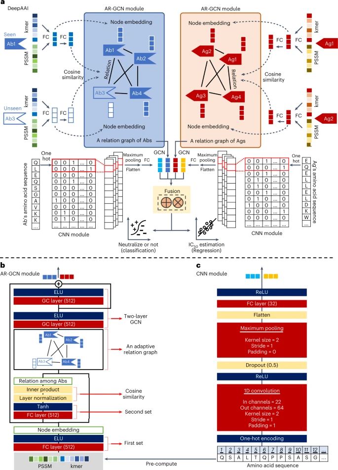 Predicting Unseen Antibodies Neutralizability Via Adaptive Graph Neural Networks Nature