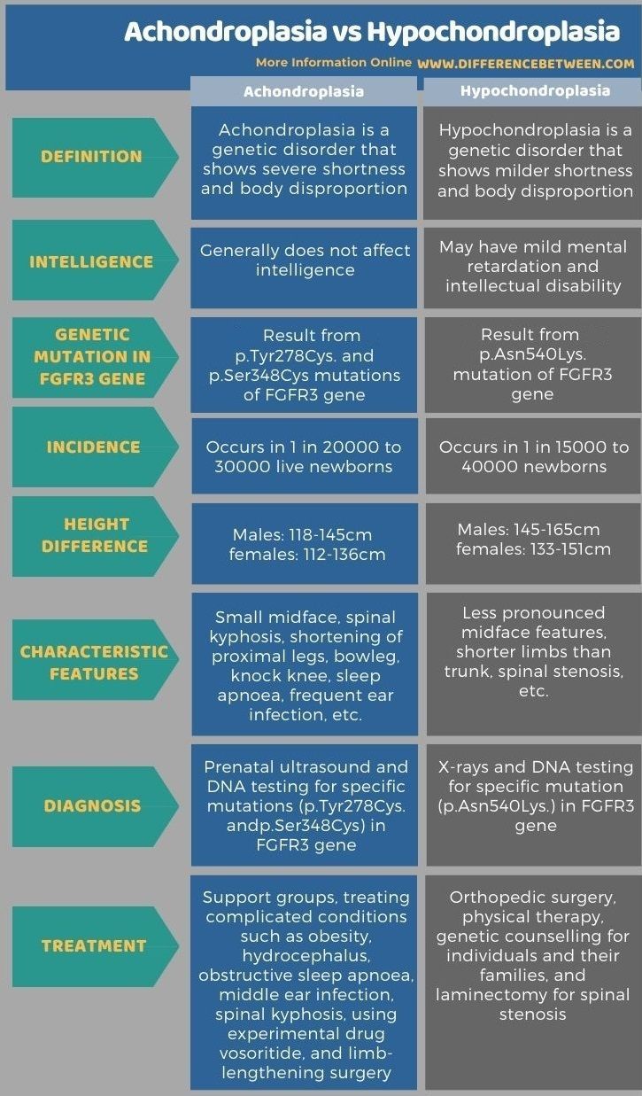 Hypochondroplasia