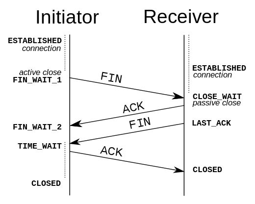 The Connection Termination Phase Uses A Four Way Handshake With Each Side Of The Connection