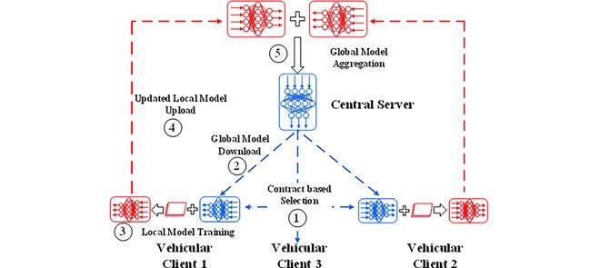 Federated Learning In Vehicular Edge Computing A Selective Model Aggregation Approach Ieee
