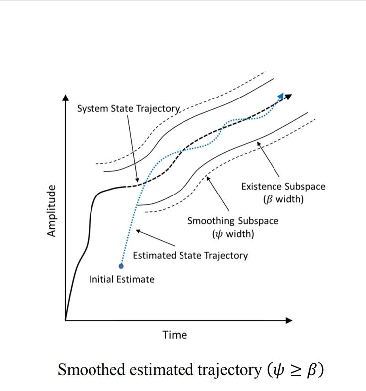 Smooth Variable Structure Filters Smoothed Estimated Trajectory Optimal Control Variables
