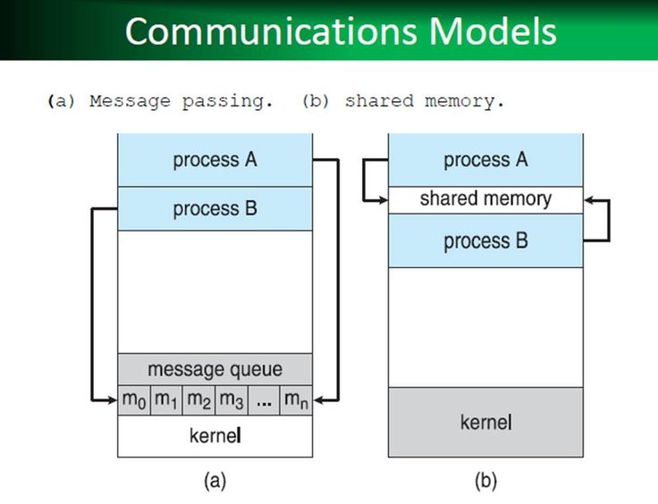 Interprocess Communication Message Passing Computer Programming Memory Process