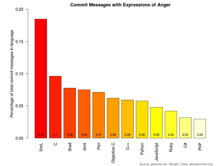Percentage Of Commit Messages With Expressions Of Anger Angry Words