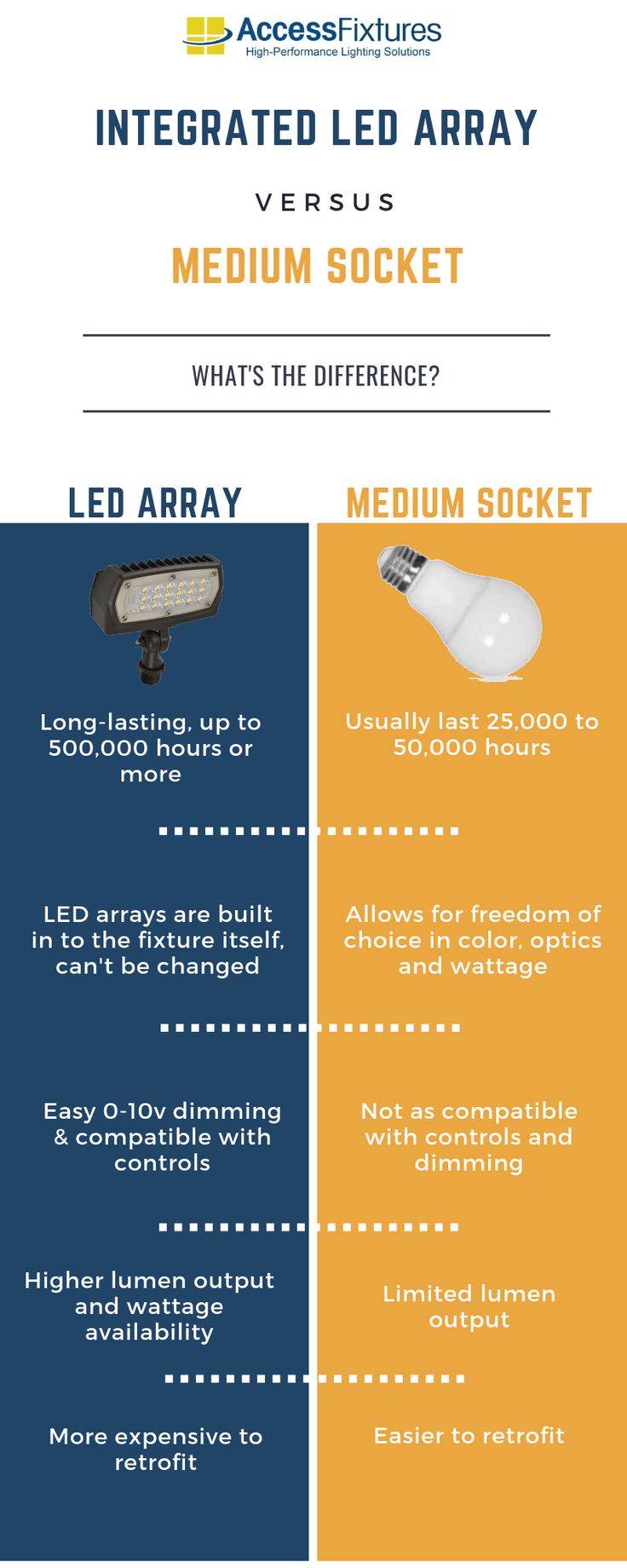 Do You Know The Difference Between Integrated Led Array Fixtures And Medium Socket Fixtures