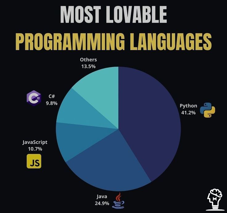 Most Lovable Programming Languages 👍 Theta Basic Computer Programming Programming Languages