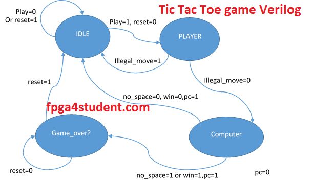 Tic Tac Toe Game In Verilog And Logisim