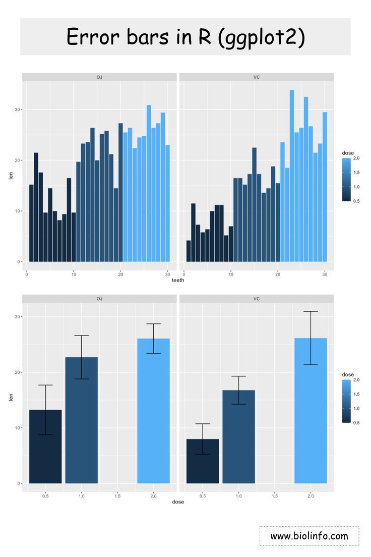 Bar plots with error bars in R (ggplot2) | Data visualization, Plots ... Bar plots with error bars in R (ggplot2) | Data visualization, Plots ...