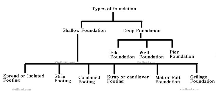 Types of Foundations & Footings And Their Uses | Types of foundation ... Types of Foundations & Footings And Their Uses | Types of foundation ...