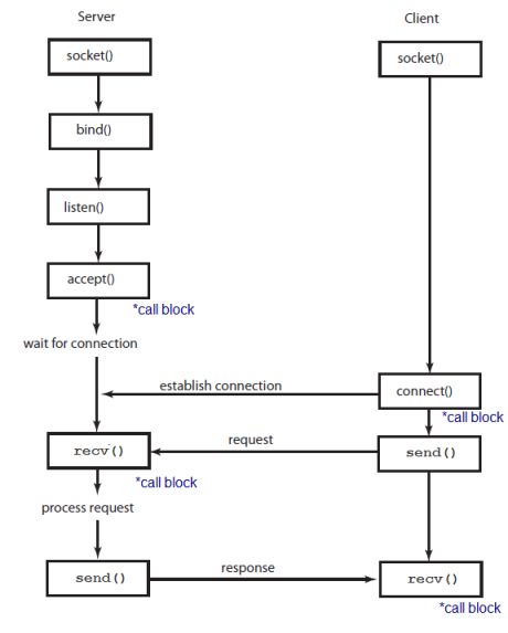 Python Tutorial Network Programming Server And Client A