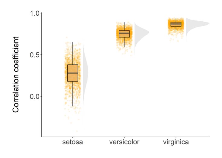 Bootstrapping Correlation Coefficients In Grouped Data Using Tidymodels Datawim