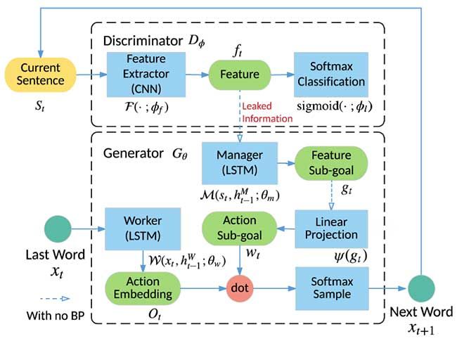 Novel Methods For Text Generation Using Adversarial Learning And Autoencoders Vae