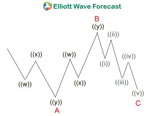 Learning Flat Elliott Wave Structure | Elliott, Waves, Learning Learning Flat Elliott Wave Structure | Elliott, Waves, Learning