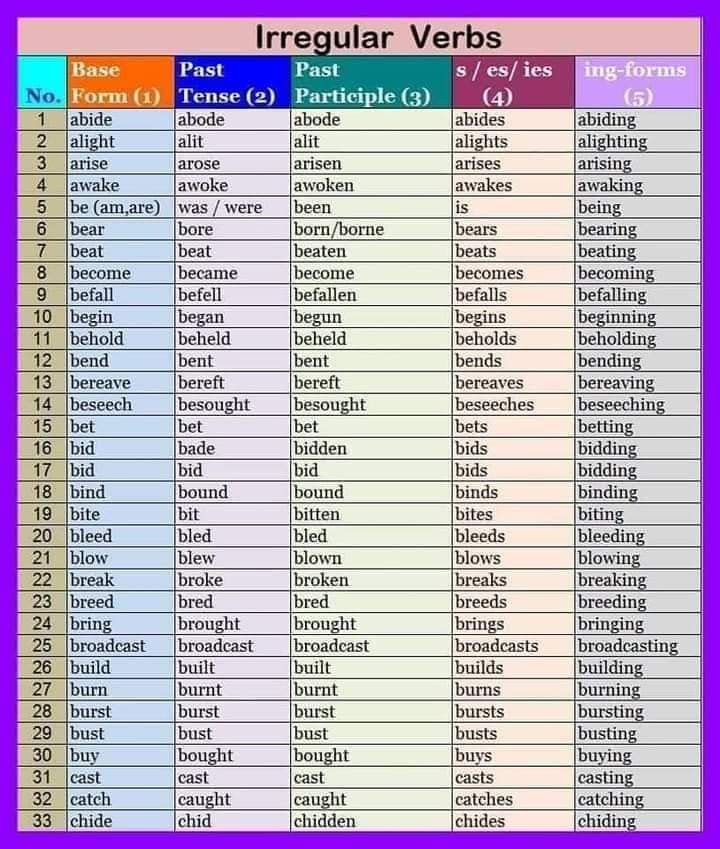 Lista 97 Foto 100 Verbos Más Usados En Inglés El último