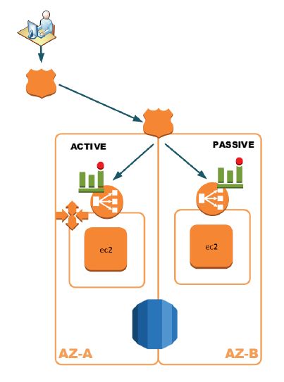 Highly Available deployment and availability pattern for heritage ... Highly Available deployment and availability pattern for heritage ...