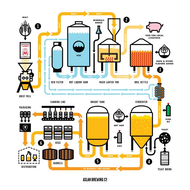Pin By Hector Valdez On Beer Beer Brewing Process Beer Making Process Brewing Process