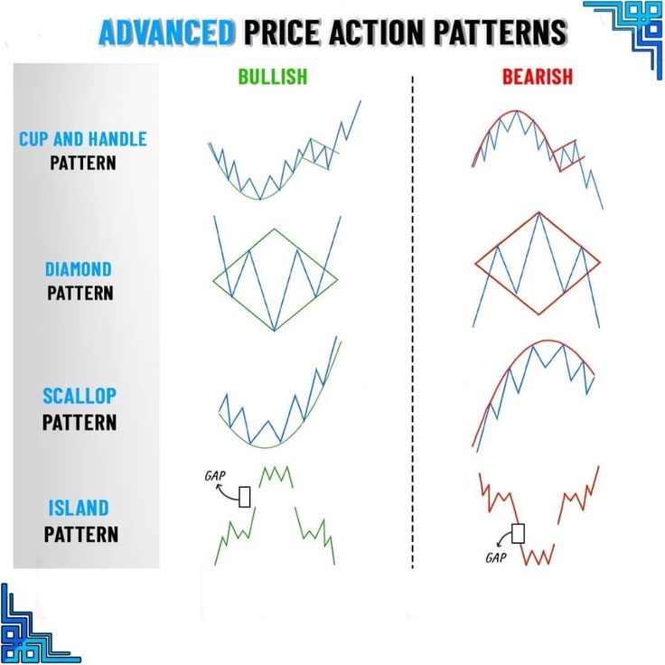 Advanced price action patterns Advanced price action patterns