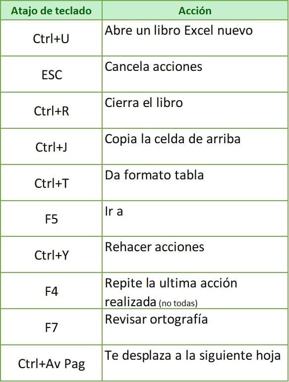 10 Atajos De Teclado Excel Menos Conocidos Para Practicar Atajos De