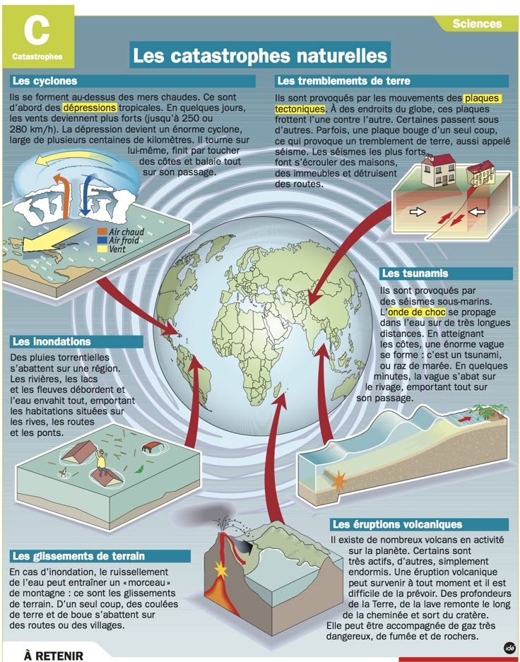 Les Catastrophes Naturelles Catastrophe Naturelle Géographie Éducation