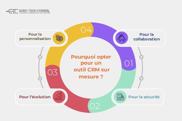Pourquoi opter pour un outil CRM sur mesure ? | Pie chart, Crm, Solutions Pourquoi opter pour un outil CRM sur mesure ? | Pie chart, Crm, Solutions
