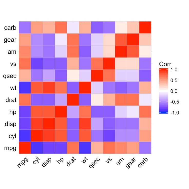 Ggcorrplot R Package Visualization Of A Correlation Matrix Using