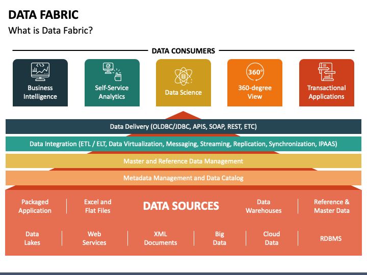 Data Fabric Powerpoint Template Presentation Slides Templates Data Science What Is Data