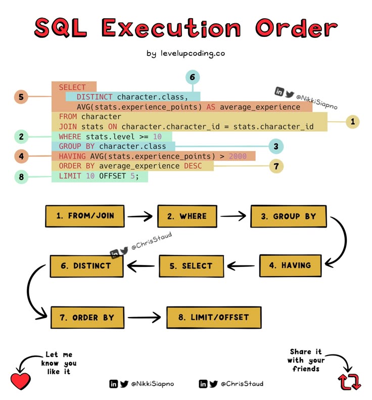 A Diagram Showing How To Use An Executition Order