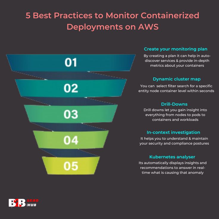 5 Best Practices to Monitor Containerized Deployments on AWS ... 5 Best Practices to Monitor Containerized Deployments on AWS ...