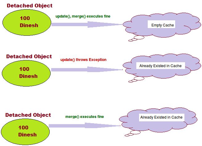 Difference Between Merge And Update Methods In Hibernate | Method ... Difference Between Merge And Update Methods In Hibernate | Method ...