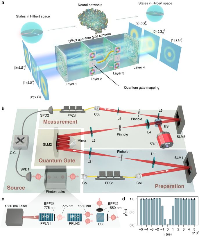 Ultrahigh-fidelity Quantum Gates in High-dimensional Space by ... Ultrahigh-fidelity Quantum Gates in High-dimensional Space by ...