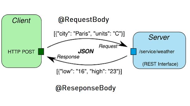 How To Use Requestbody And Responsebody Annotations In Spring
