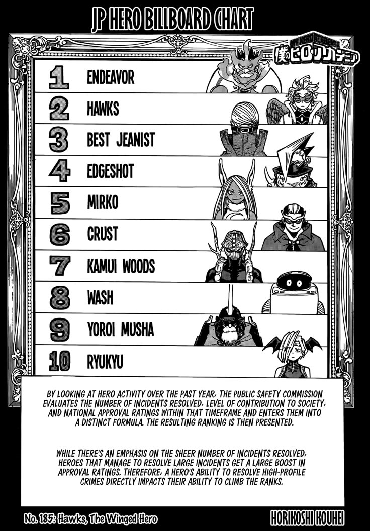 My Hero Academia Manga Chapter 185 Its Finally Here The New Top 10 Pro Hero List Heroe