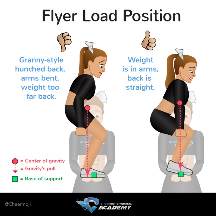 Cheer Tips For Flyers Are You Loading Correctly In Your Stunt Click